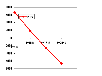 Using a low and a high value for “i”, plot two points on the graph and ...